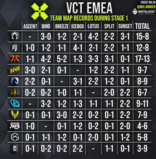 VCT EMEA联赛首阶段地图数据分析_特玩网