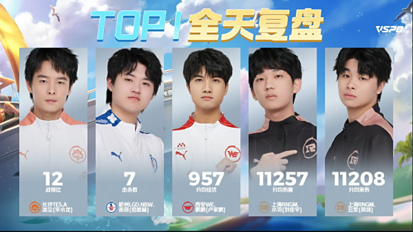 2024KPL夏季赛常规赛首轮RNGM、EDGM、LGDNBW胜出！_特玩网