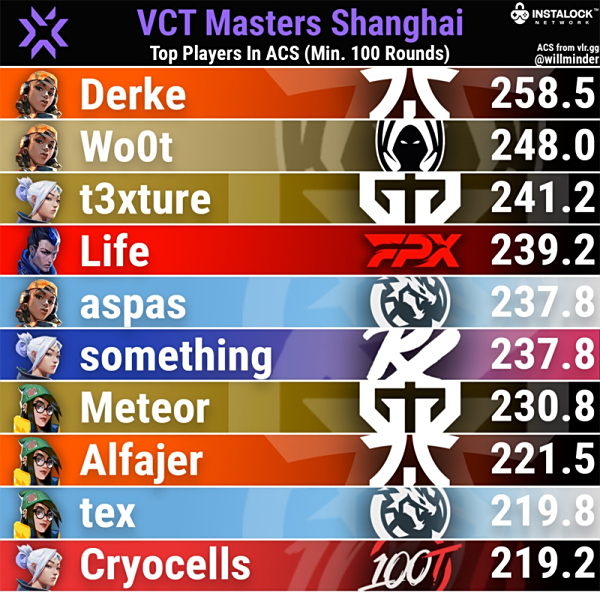 G2.Derke霸榜上海大师赛ACS Life强势挺进前四_特玩网