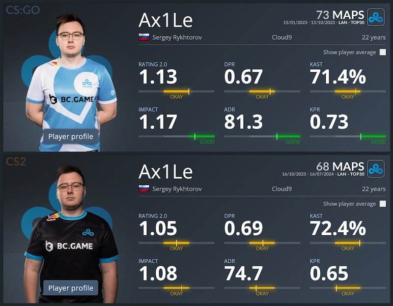 Ax1Le状态下滑 CSGO顶级选手适应新版本遇挑战_特玩网