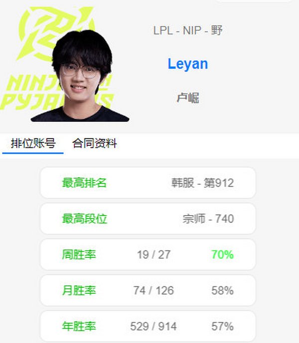 Leyan正式加盟LPL登峰组NIP战队担任打野_特玩网
