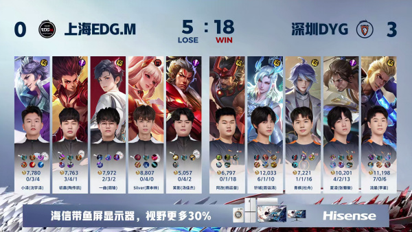 深圳DYG王者荣耀分部完胜上海EDG.M 夏凌宫本武藏夺MVP_特玩网