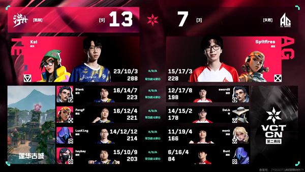 VCT CN联赛第二赛段：TE 2-0 AG闯进世界赛_特玩网