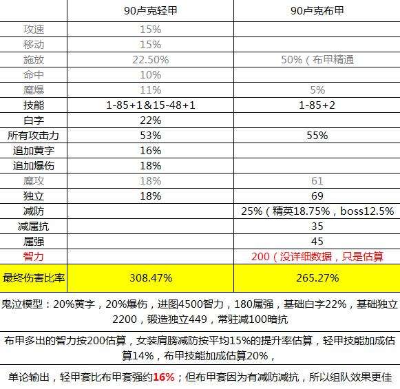 dnf90卢克ss防具如何抉择 各类护甲属性对比(2)_特玩网