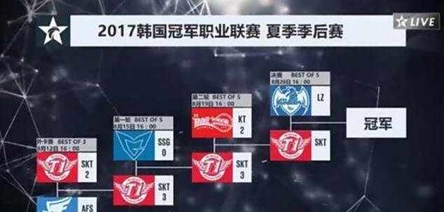 LOL世界赛区综述：SKT等战队抢先进军S7_特玩网