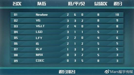 火猫独播DOTA2 DPL/DSPL职业联赛 常规赛近尾声_特玩网