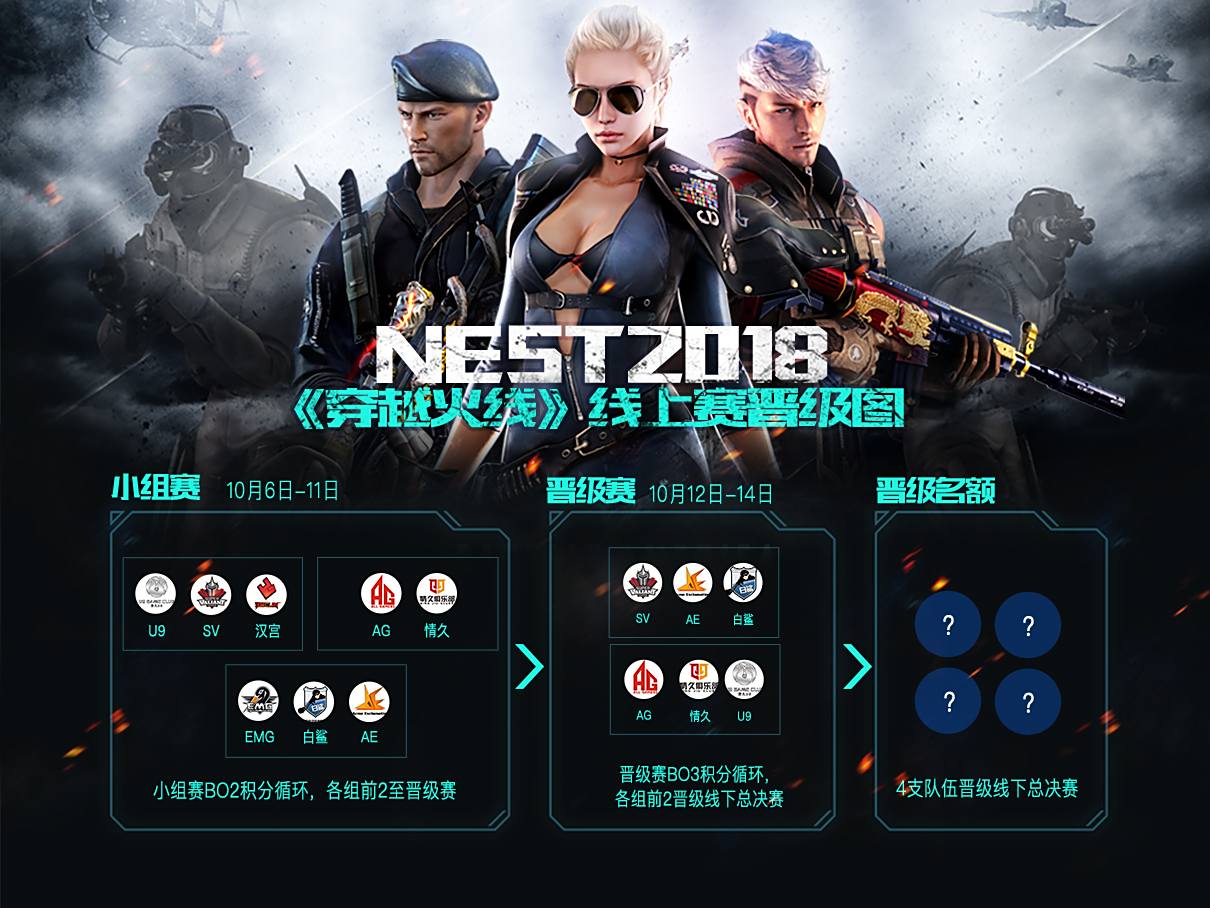 CF小组赛尘埃落定 谁能最终晋级NEST2018线下总决赛？_特玩网