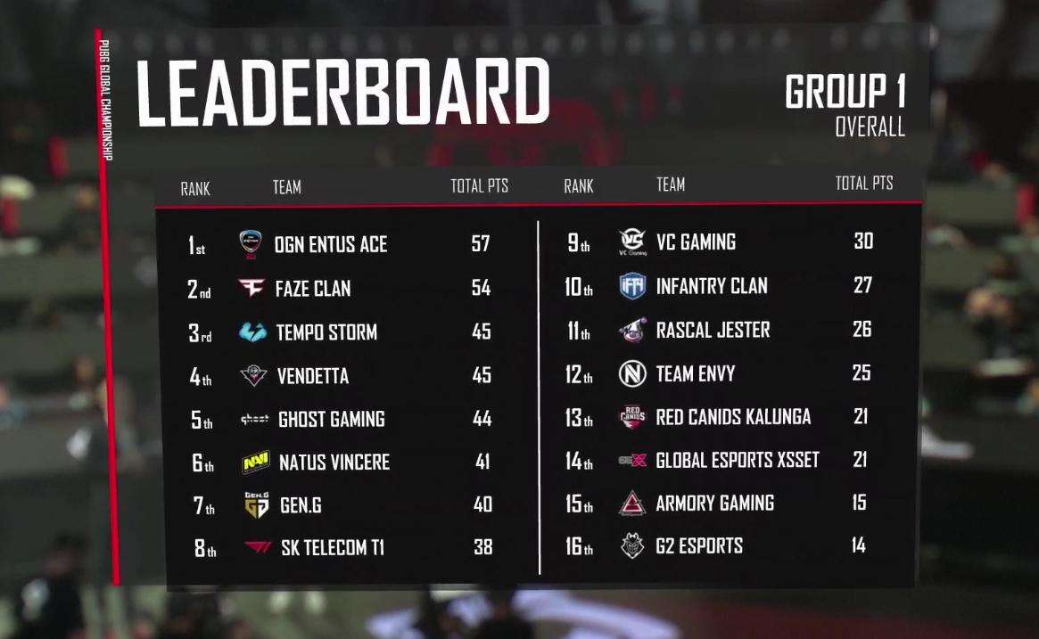 虎牙PGC全球总决赛首日，iFTY、VC掉入淘汰赛_18183.com