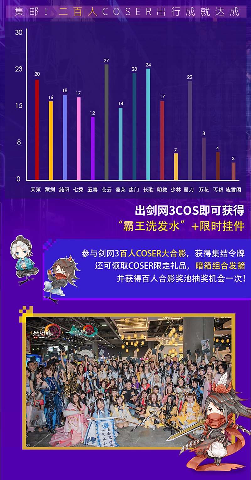 《剑网3》CP25魔都同人祭冬至副本即将开启 超二百名Coser赴约同人盛会！_特玩网