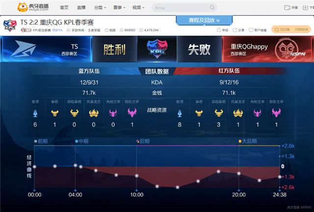 虎牙KPL：Fly逆天表现仍独木难支，重庆QGhappy惨遭TS让二追三_特玩网