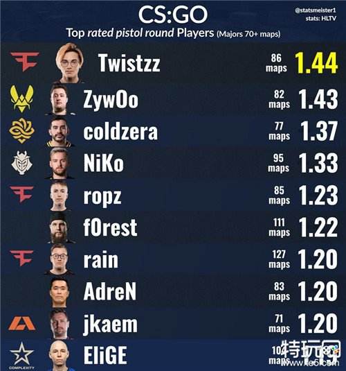 Twistzz为CSGO时代Major赛事手枪王 著名选手AdreN沦落第八名_特玩网