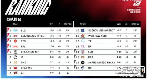 Tabe重返LPL就遭重 LNG零封AL感谢香克斯狂送人头_特玩网